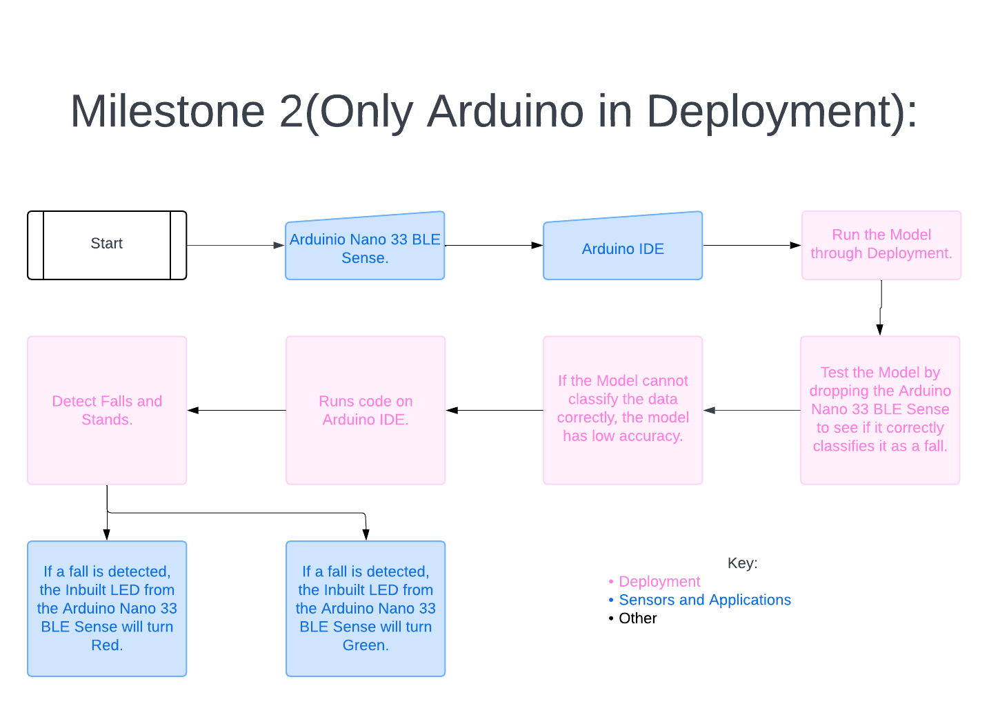 Fall Detector | Sruthi-Chetput—BSE-Portfolio