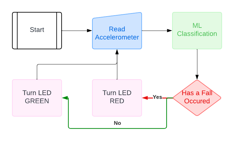 Fall Detector | Sruthi-Chetput—BSE-Portfolio